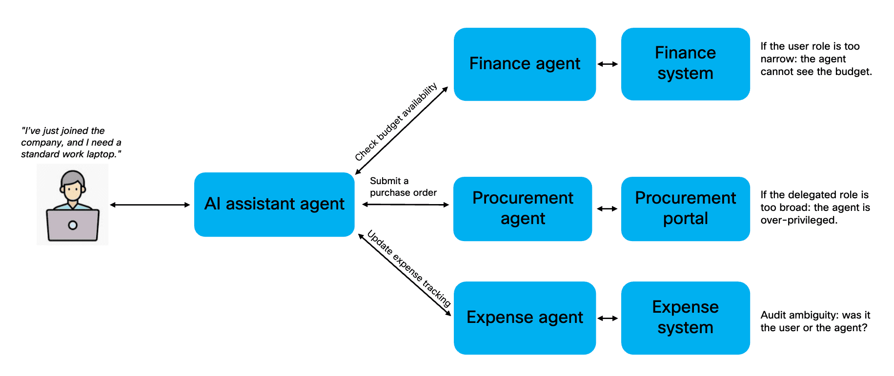 Where traditional permission models break down